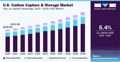 Carbon Capture And Storage Market Size And Share Report 2030