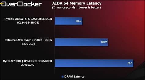 Aida64latency Catser 6000 Theoverclocker