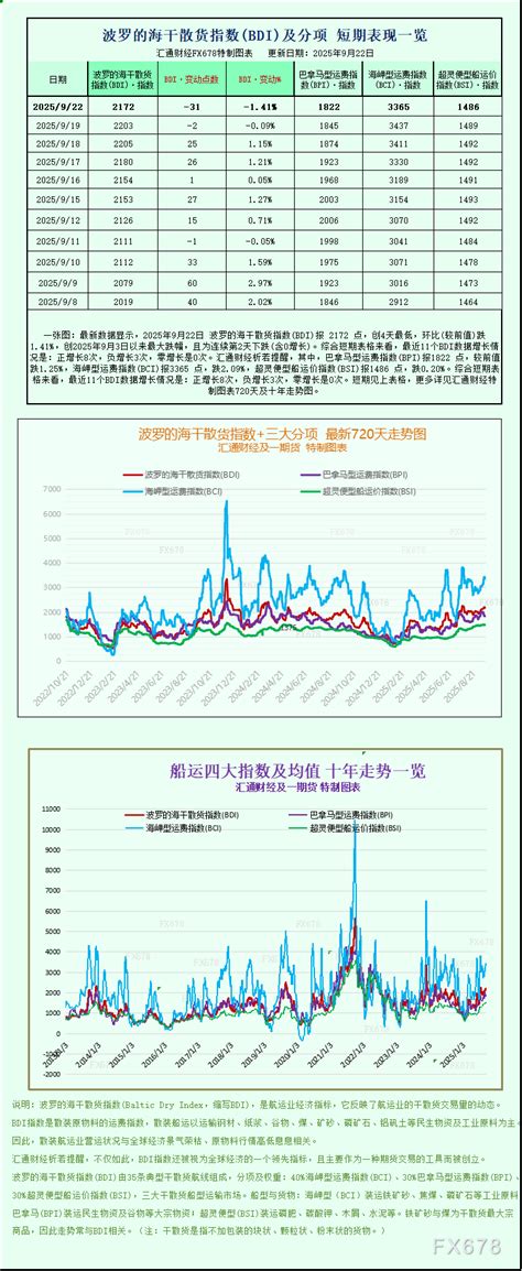 一张图：波罗的海运费指数下跌，船舶板块表现疲软 汇市观察 外汇 中金在线