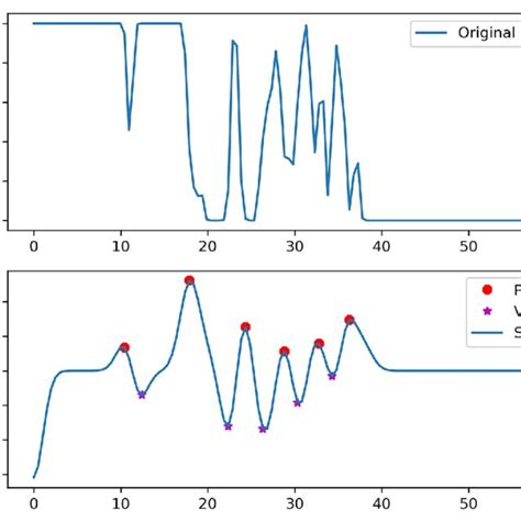 Process Of Spatially Continuous Wavelet Transform Taking The Built Up