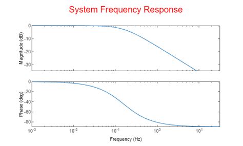 Bodeplot Plot Bode Frequency Response Of Dynamic System Matlab