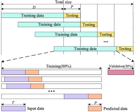 Overview Of Data Division Download Scientific Diagram