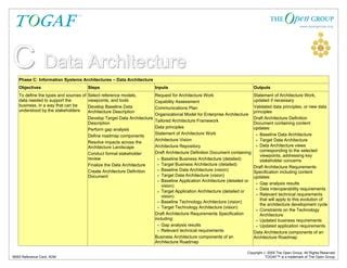 TOGAF ADM Cycle PDF