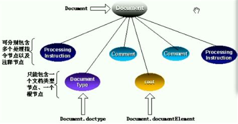 Xml解析的两种方式dom和saxsax模式对dom Csdn博客