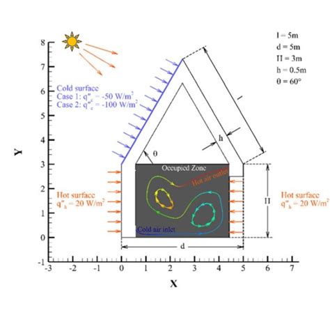 Transient Computational Fluid Dynamics Analysis Of Passive Cooling In A