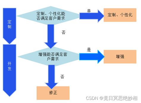 Abap 增强 Csdn博客