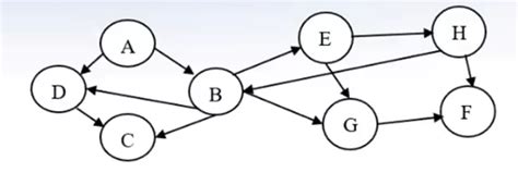 Bfs Vs Dfs Breadth First Search Bfs By Dilakshi Fernando Medium