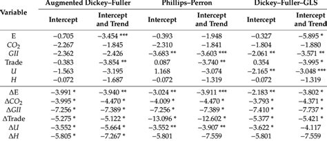 The Findings Of Linear Unit Root Tests Download Scientific Diagram