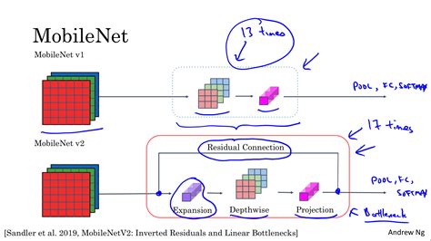 W2 - Deep Convolutional Models: Case Studies | ArchiTech.lu