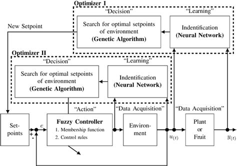 Figure 1 From Overview Of Closed Loop Control Systems And Artificial