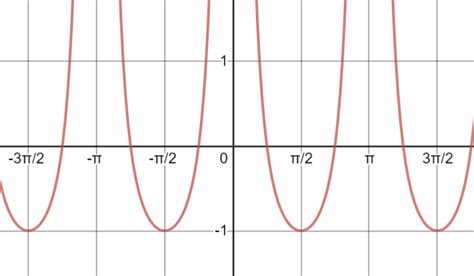 Choose Correct Graph Precalculus Practice Albert