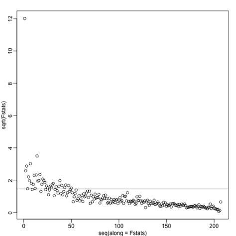 Discovering Batch Effects With EDA