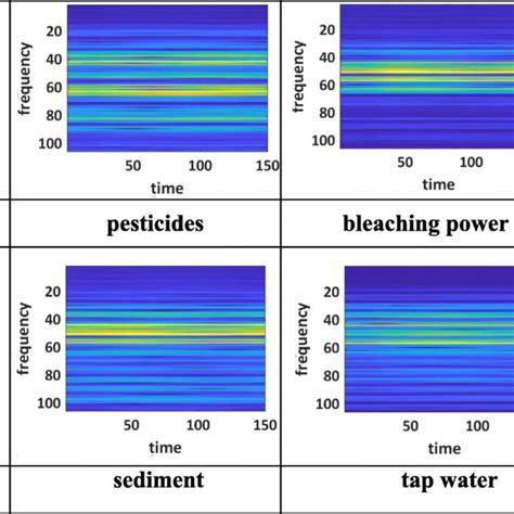 The Rationale Of Acoustic Signals Based Water Pollution Detection When Download Scientific
