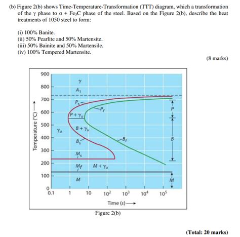 Solved Question 2 A Figure 2 A Shows A