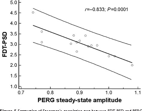 Figure 5 From Steady State Pattern Electroretinogram And Frequency Doubling Technology In