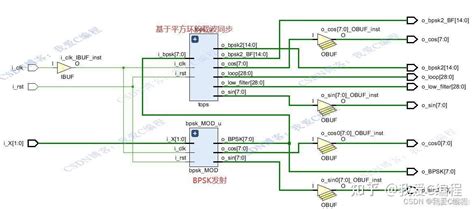 基于fpga的bpsk数字平方环载波同步verilog实现包含testbench 知乎