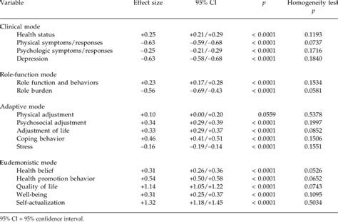 Effect Size And Related Values Of Outcome Variables Download Table