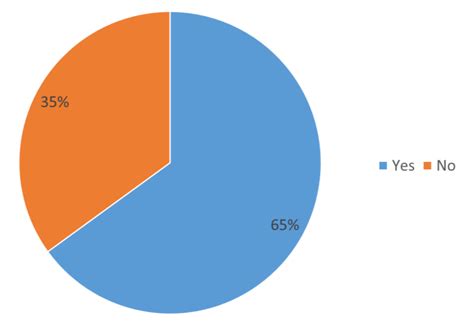 Chart Of Answers For Question 4 Download Scientific Diagram