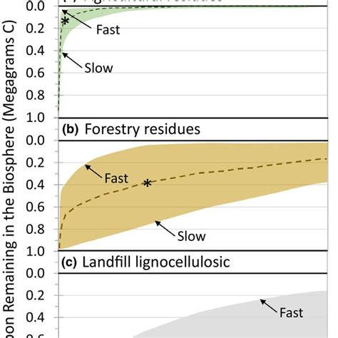 Decomposition Rates For Biomass C From Agricultural A Forestry B