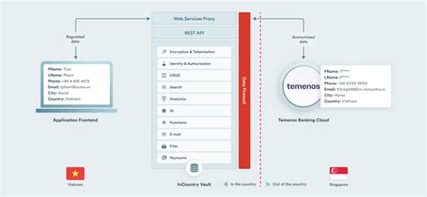 Data Residency For Temenos Incountry