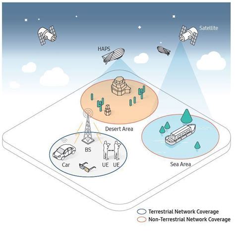 Sunil Kumar On Linkedin 3gpp 5gnr 5g 5gc 6g