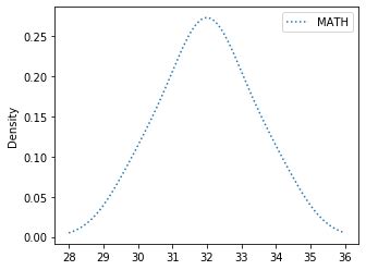 Python Pandas DataFrame To Draw Density Graphs With Different Options