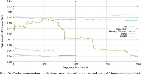 Figure 1 From Maintainability And Source Code Conventions An Analysis Of Open Source Projects