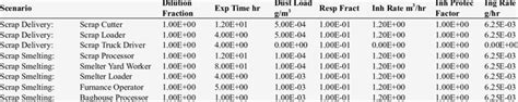 Input Parameters Of Selected Scenarios Download Scientific Diagram