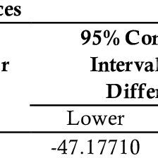 Paired Sample T Test On Information Literacy Download Scientific Diagram