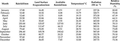 Meteorological Data Statistics 2019 Data 22 Download Scientific