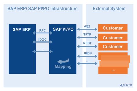 12 Sap Abap Development Tools For Sap Netweaver
