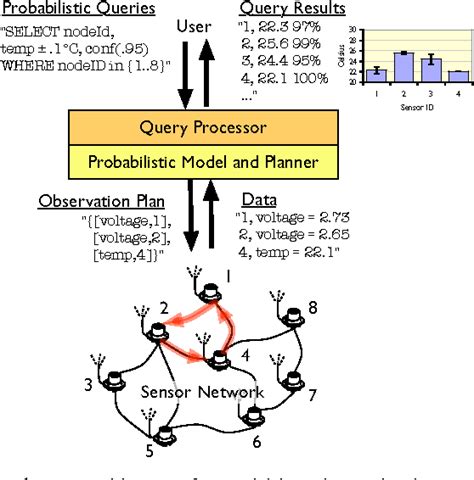 Figure 1 From Model Driven Data Acquisition In Sensor Networks Semantic Scholar