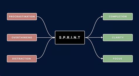 How To Be ULTRA Productive With The SPRINT Method