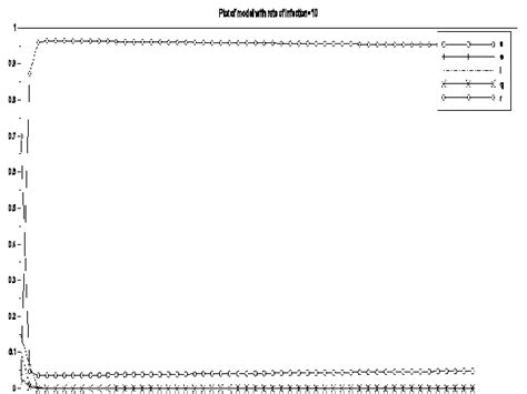 Numerical Plot Of Model For 0 1 Scilab Code Function Y Dotseiqr