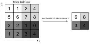 Max Pooling In Convolutional Neural Network MATLAB Number ONE
