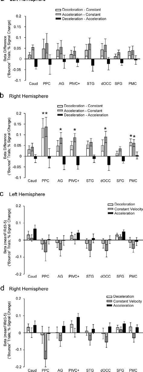 Figure 4 From Sound Modulations Of Visual Motion Perception Implicate The Cortico Vestibular