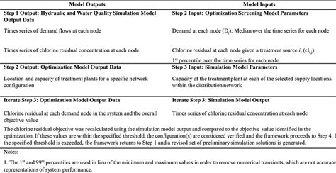 simulation model and optimization model inputs and outputs used for