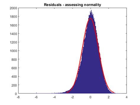 Non Parametric Hypothesis Test To Account For Violations Of Regression Model Cross Validated