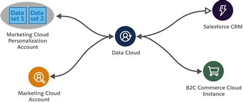 Exploring On Salesforce Tips For Passing Salesforce Data Cloud