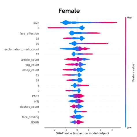 Gender Classification For Social Media Author Profiling Blog Viesure