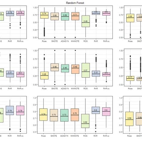 Box Plots Of Categorical Datasets For Each Classifiers Download Scientific Diagram