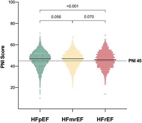 Distribution Of The Prognostic Nutritional Index Pni According To