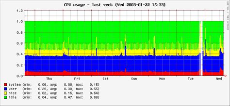 Cpu Week