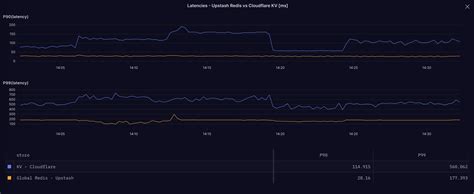 Benchmarking Cloudflare Kv Vs Upstash Redis Upstash Blog