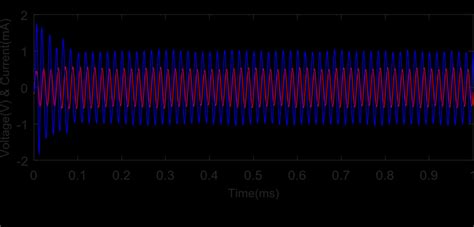 Shows The D Statcom Current And Voltage Graphs Here The 3 Phase Download Scientific Diagram