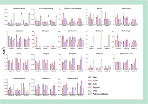 Comparison Of The First Order Rate Constants Of The Selected Compounds