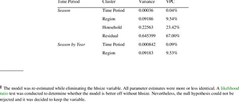 Individual Level Vpc Analysis Download Table