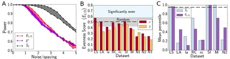 A Statistical Power The Probability Of Correctly Rejecting The Null Download Scientific