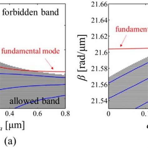 Propagation Constant β Versus The Thickness Da Of The Low Index