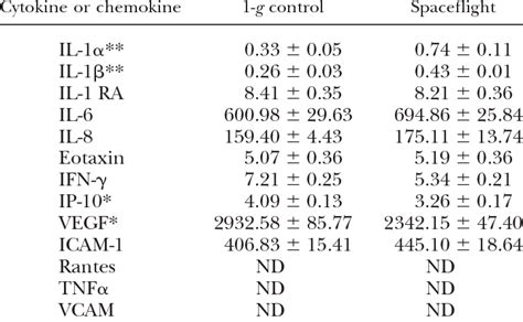 Effects Of Gravitational Unloading On Huvec Secretome Download Table
